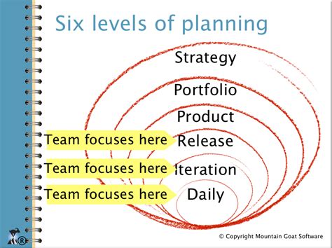 The Agile Planning Process Explained Mountain Goat Software