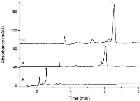 Electropherogram Of An Olive Leaf Extract Ol1 In A 30 Mm Borate Download Scientific Diagram