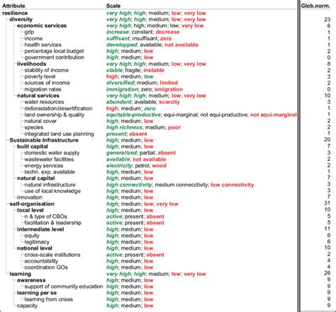 model structure and scale values of attributes column at the right download scientific diagram