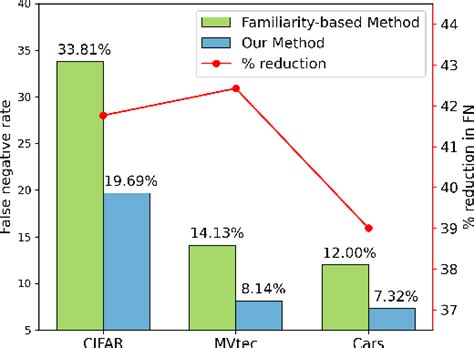 Figure 1 From Going Beyond Familiar Features For Deep Anomaly Detection Semantic Scholar