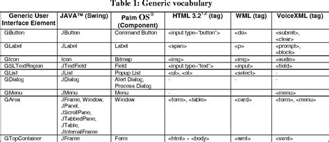 Table 1 From Simplifying Construction Of Multi Platform User Interfaces Using Uiml Semantic