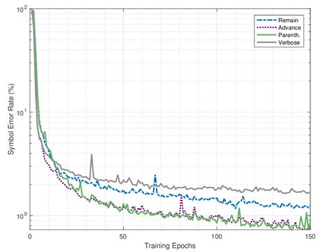 Accuracy Over The Validation Set With Respect To The Training Epoch Of Download Scientific
