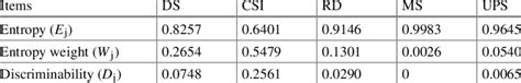 Results Determined From Entropy Weight Method Download Scientific Diagram