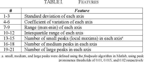 table i from automated classification of sleep and wake from single day triaxial accelerometer