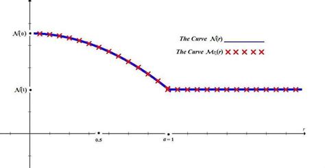 The Curves Of N R And M ξ R For ξ C 8 And α 2 Download Scientific Diagram