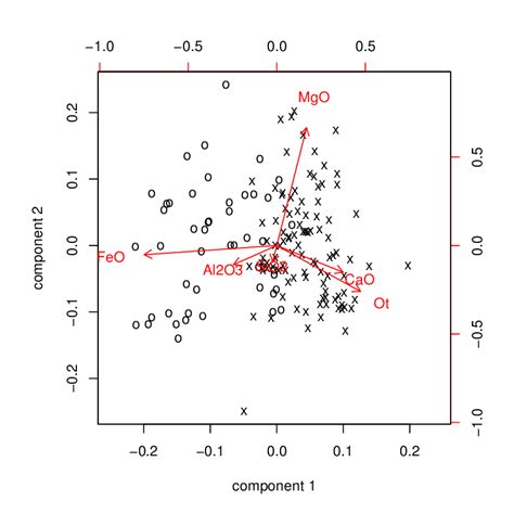 A Biplot Of The Levantine Sand Compositional Data Using Log Ratio