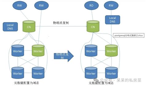Citus实现postgresql数据库的分布式架构 墨天轮
