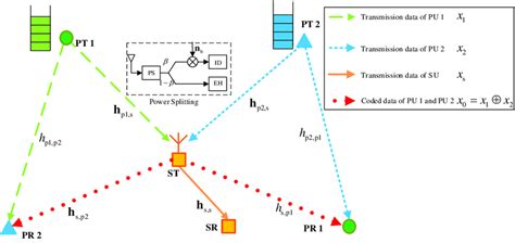System Model Of Two To One Network Coding Nc Assisted Energy And