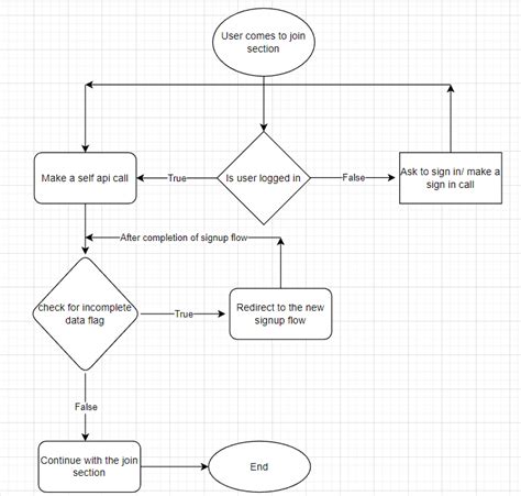 Data Flow Diagram Join Notation Typen Tipps Lucidchart