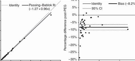 Passing Bablok Regression And Bland Altman Difference Plot For The Download Scientific Diagram