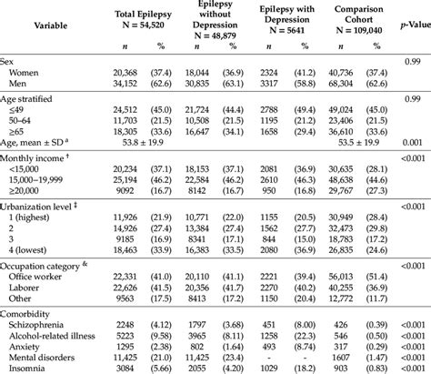 Distributions Of Age Sex And Comorbidities Between Epilepsy And Download Scientific Diagram