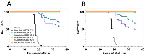 The Effect Of An Attenuated Live Vaccine Against Salmonid Rickettsial Septicemia In Atlantic