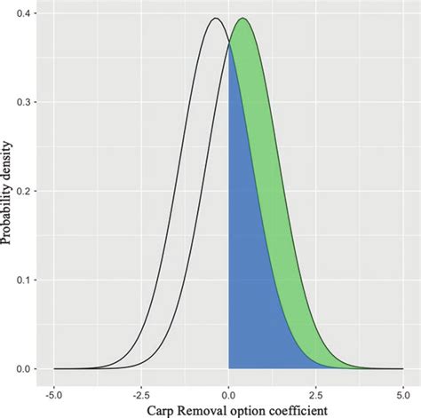 3 Results Of The Random Parameter Logit Model The Range Of Blue Download Scientific Diagram
