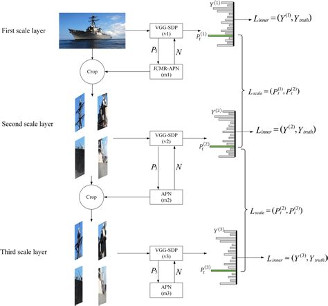 Ship Images Detection And Classification Based On Convolutional Neural Network With Multiple