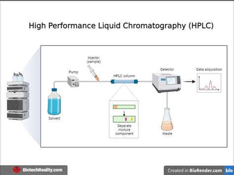 Hplc High Performance Liquid Chromatography