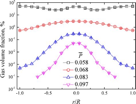 Cross Sectional Volume Fractions At The Location Of Horizontal