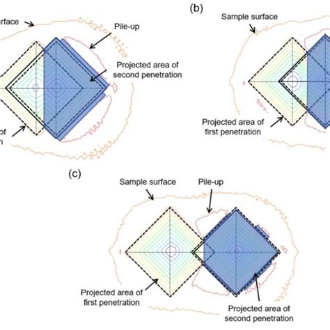 Schematic Of Projected Area Of The Contact Area Between The Two Adjacent Download Scientific