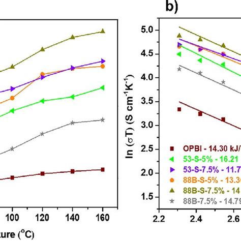 Arrhenius Plots Of Proton Conductivity For A Fe Mil 53 Nh 2 And 53 S Download Scientific