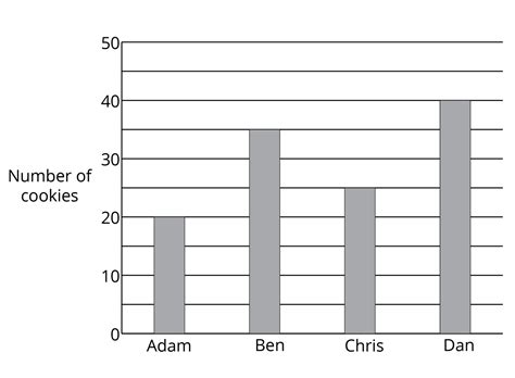 Bar Graphs Primary 3 Mathematics Geniebook