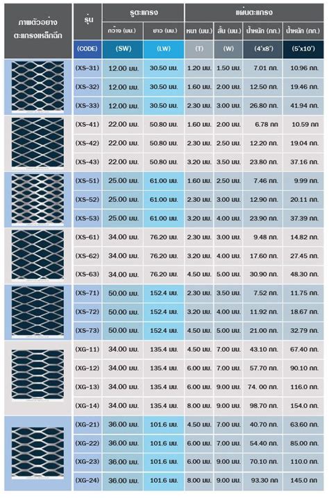 ตารางแสดงขนาดตะแกรงเหล็กฉีก ซีเจ