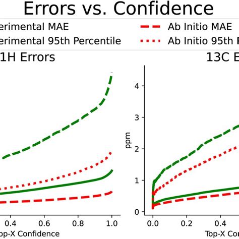 proton and carbon chemical shift prediction accuracy measured as the