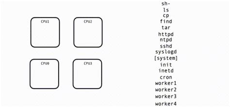 cpu pinning and cpu sets