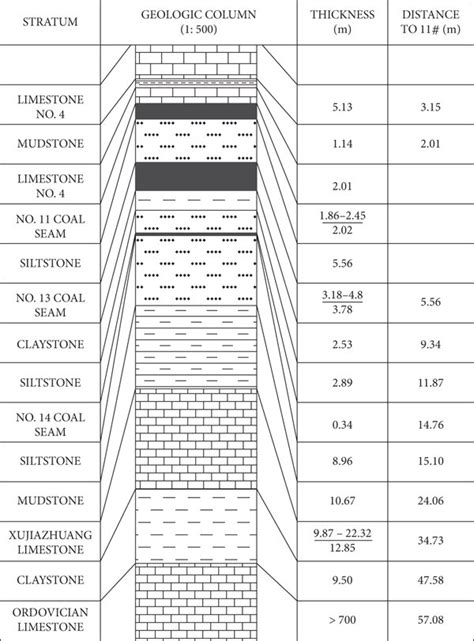 Comprehensive Histogram Of The First Mining Area Of The Research Mining