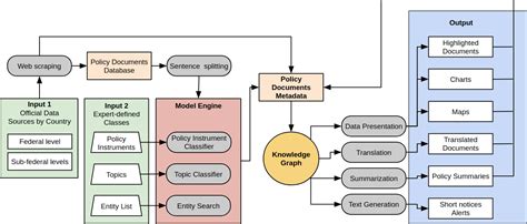Figure 1 From Beyond Modeling Nlp Pipeline For Efficient Environmental Policy Analysis
