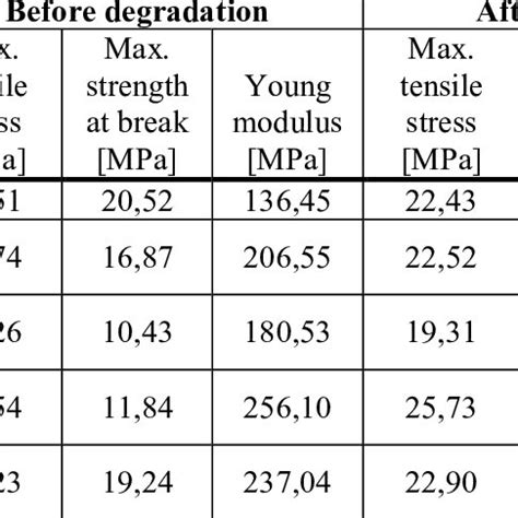 Strength Properties Of Composites With Static Tension Before And After Download Table