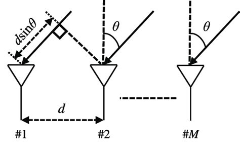 Basis of AoA estimation Antenna array consists of M antennas θ is Download Scientific Diagram