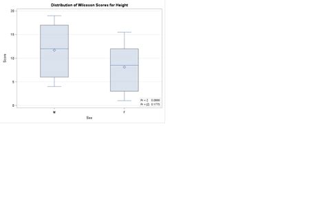 Solved Remove P Value From Boxplot Sas Support Communities