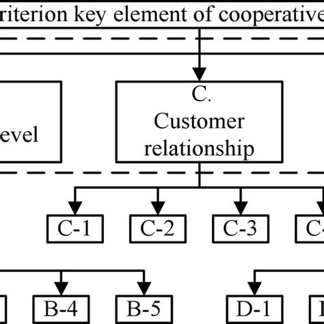Hierarchical Structure Of The Selection Of The Key Elements Of The