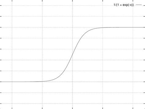 Figure B The Sigmoid Function Download Scientific Diagram