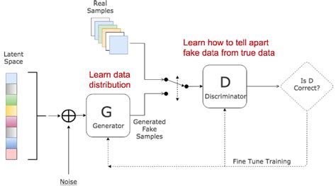 Figure 1 From From Gan To Wgan Semantic Scholar