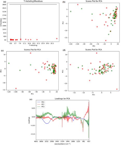 Graphics Associated With The PCA For The Beers Samples FTIR Spectra Download Scientific