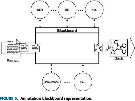 Figure 3 From A Blackboard Model For Flexible And Parallel Text