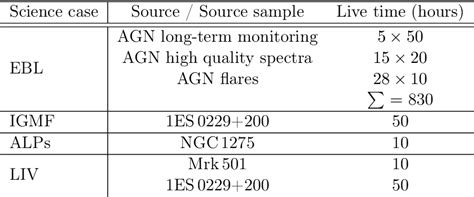 Table 1 From Sensitivity Of The Cherenkov Telescope Array For Probing Cosmology And Fundamental