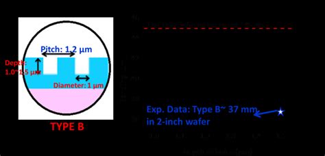 Simulated Wafer Curvature Result With The Different Dimensions Of Depth