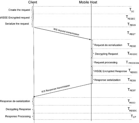 5 Secured Mobile Web Service Invocation Operations And Time Stamps Download Scientific