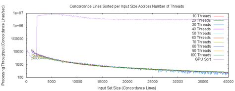The Measured CPU And GPU Performance Measurements Shown On The Same Download Scientific Diagram