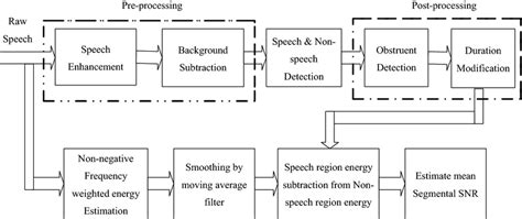 Block Diagram Of Proposed Snr Estimation Method Based On Non Negative Download Scientific