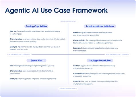 A Step By Step Guide To Agentic Ai