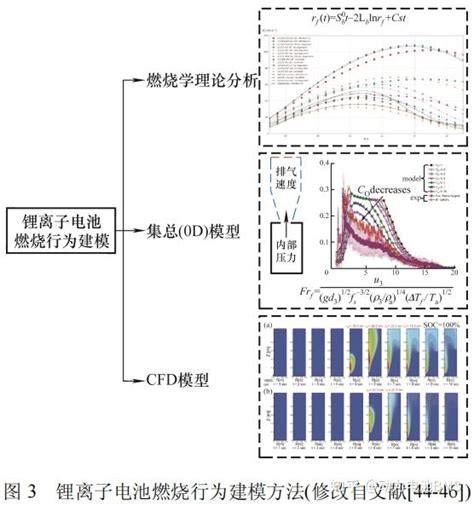【电池热失控】锂电池热失控模型（二）：产气、燃烧及爆炸 知乎
