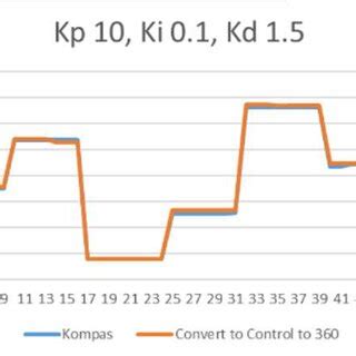 Test Graphs Using A Combination Of Kp Ki And Kd Testing Without
