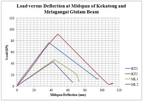 The Relationship Of Load And Deflection Graph Download Scientific Diagram