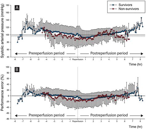 Systolic Arterial Pressure And Performance Error During Prereperfusion