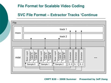 Ppt File Format For Scalable Video Coding Outline Powerpoint