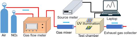 Schematic Flow Chart Of The Experimental Setup Of The No2 Gas Sensing Download Scientific