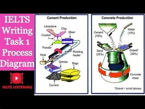 IELTS WRITING TASK I PROCESS DIAGRAM IELTS WRITING TASK IELTS WRITING TASK I LIFE CYCLE