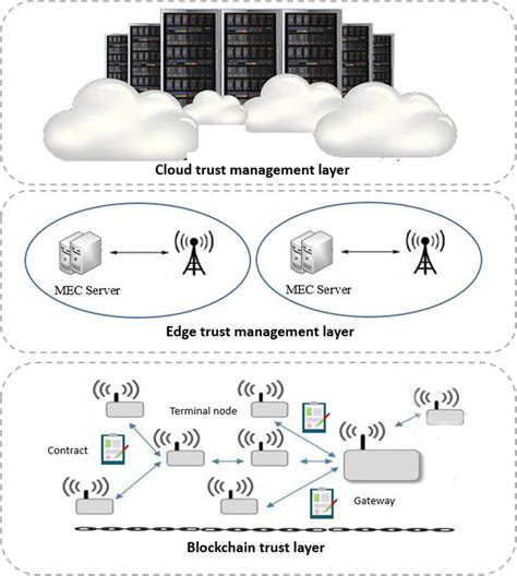 Cloud Edge End Hybrid Trust Management Framework Download Scientific